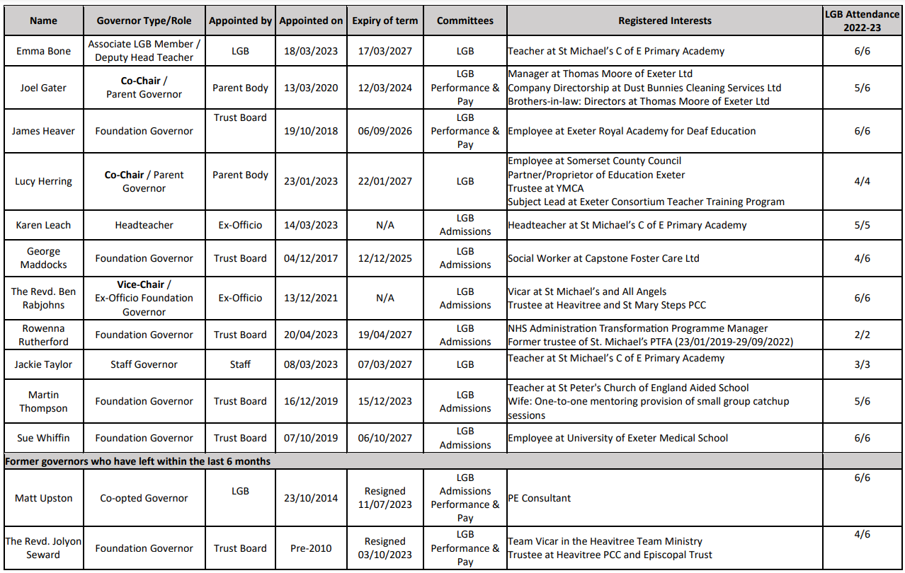 Governor Statutory Information - St Michaels Church of England Primary ...